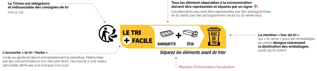 Étiquetages : Nouvelles obligations TRIMAN® - Société d'Apiculture de l ...